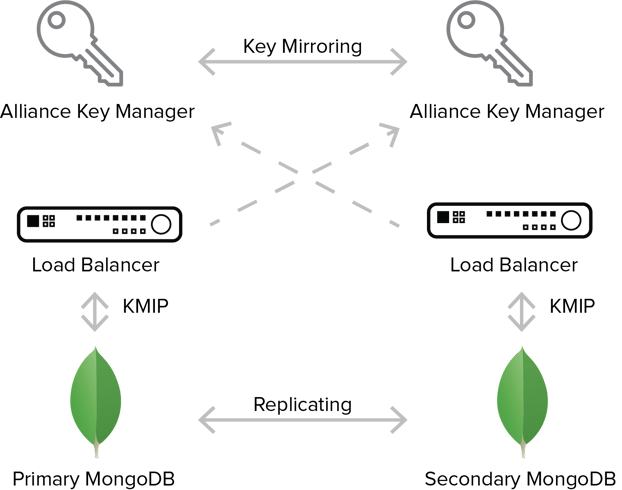 High Availability Strategies for MongoDB Encryption Key Management High Availability Strategies for MongoDB Encryption Key Management