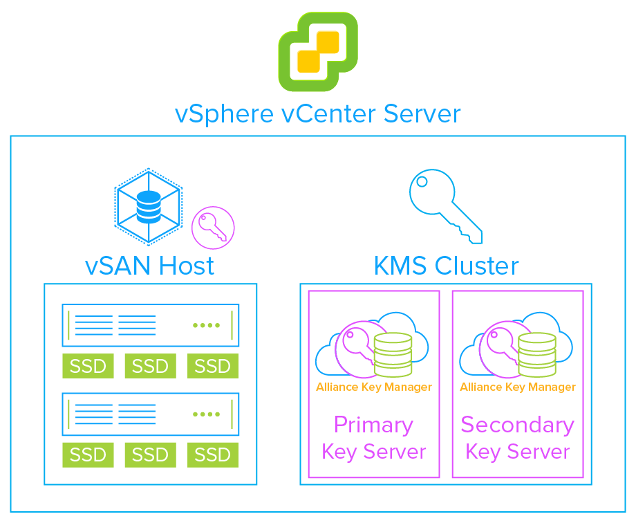 VMware vSAN Encryption for Compliance VMware vSAN Encryption for Compliance